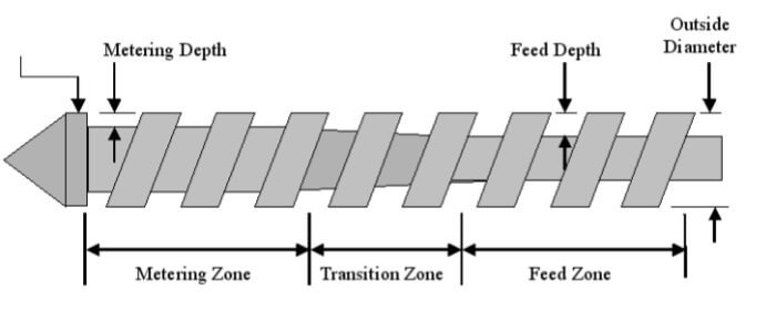 Select Injection Molding Screws – Jin Meng Global Service